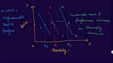 Factors That Shift The Demand Curve Economics Dictionary