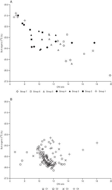 Bi Plots Of D 13 C Values And Cn Ratios A Shows The Bi Plot From
