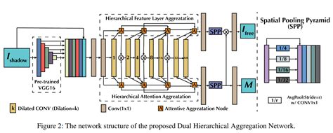 【论文阅读】towards Ghost Free Shadow Removal Via Dual Hierarchical Aggregation Network And Shadow