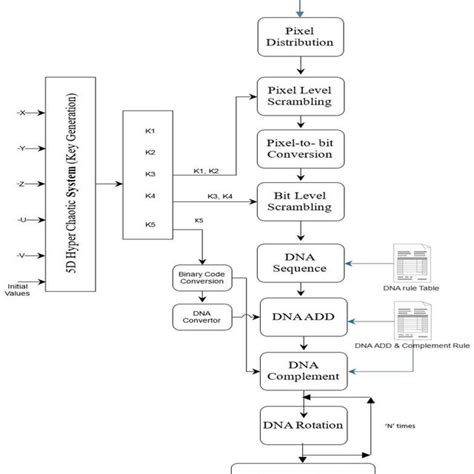 the architecture of proposed encryption scheme download scientific