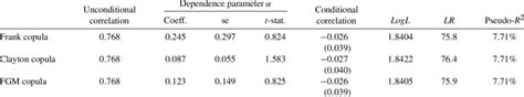 Estimates And Summary Statistics From Copula Specifications Download Table