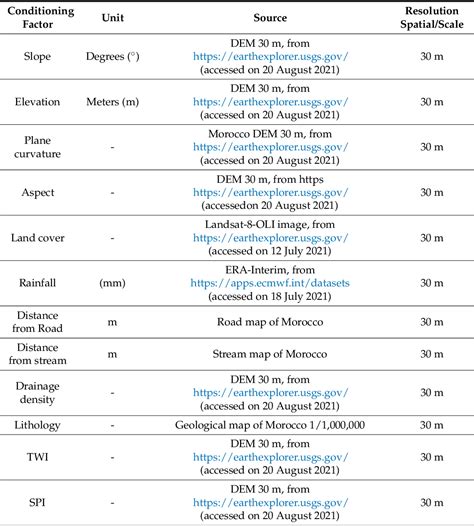 Table 1 From Hybrid Machine Learning Approach For Gully Erosion Mapping