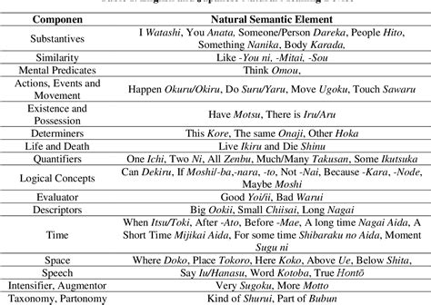 Table 1 From Semantic Structure Verb ‘open In Indonesian And Japanese Natural Semantic