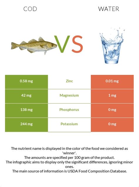 Cod Vs Water In Depth Nutrition Comparison