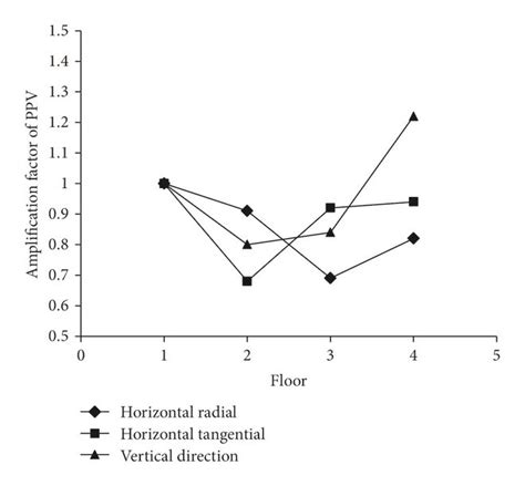 The Amplification Of The Peak Particle Velocity Download Scientific Diagram