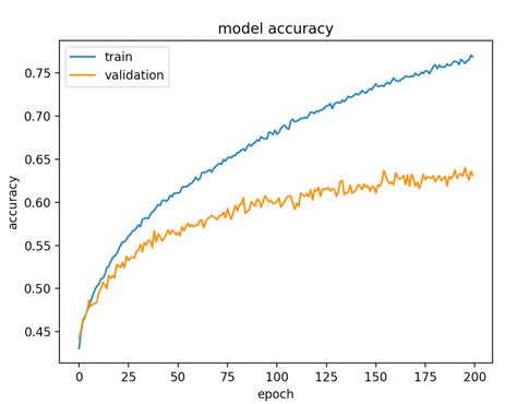 Get Started With Tensorflow 20 Introduction To Deep Learning