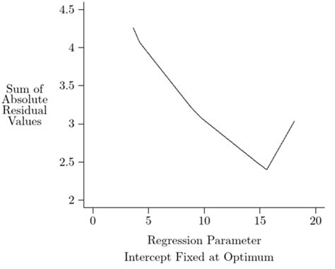 Splines Quantile Regression Resistant Regression