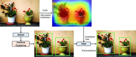 Flow Diagram Of Proposal Rectification By Proposed Method Via