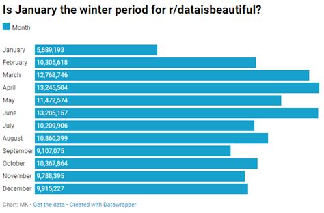 Data Visualization Is January The Winter Period For Rdataisbeautiful Oc Infographictv