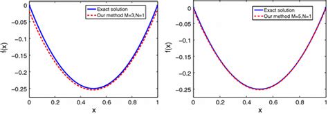A Comparison Between The Approximate And Exact Solution Of Example 4 2