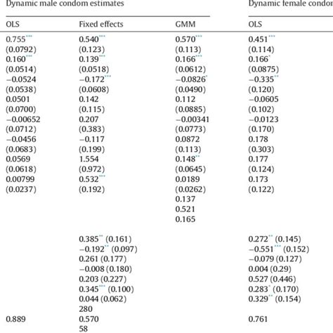 Estimation Results Dynamic Panel Data Model Of The Demand For Condoms Download Table