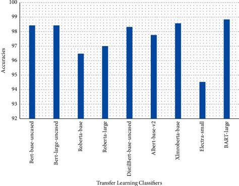 A Fine Tuned Bert Based Transfer Learning Approach For Text Classification Pmc