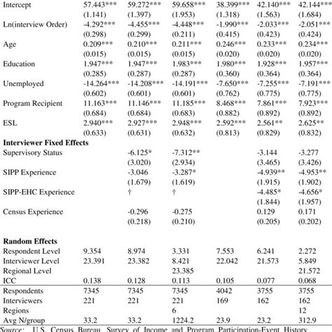 Estimated Coefficients Standard Errors And Variance Components For
