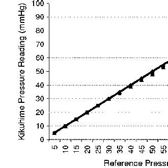 Comparison Of The Reference Pressure With The Measurements Recorded By Download Scientific