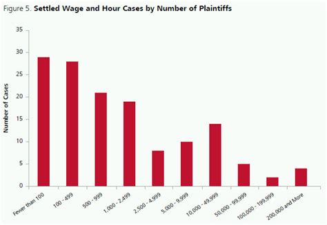 Recent Trends In Wage And Hour Settlements Employee Rights Labour