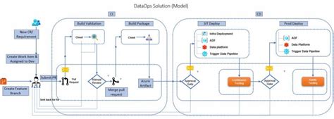 daniel putti on linkedin dataops softwaredevelopment devops