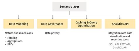Semantic Data Layer A Unified Approach