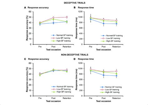Mean Response Accuracy And Response Time For Deceptive Ab And