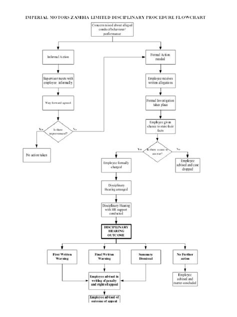 Disciplinary Procedure Flowcahrt Pdf Disciplinary Procedure Flowcahrt Pdf