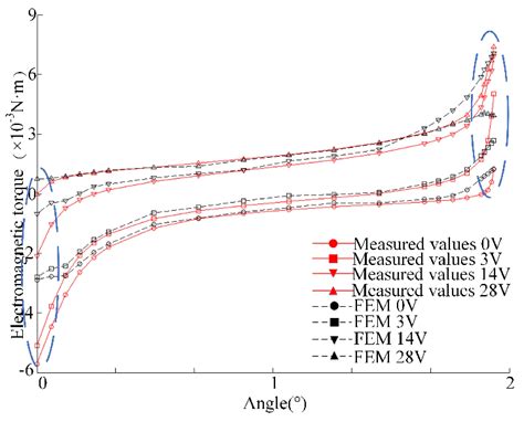 Comparison Between Measurement And Finite Element Method Download Scientific Diagram