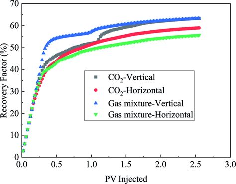 Oil Recovery Factor With Different Gas Types From Different Injection Download Scientific
