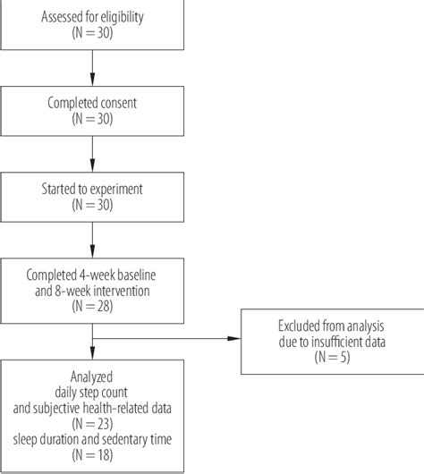 Figure 2 From Effects Of A Mobile Health Intervention On Health Related Outcomes In Japanese