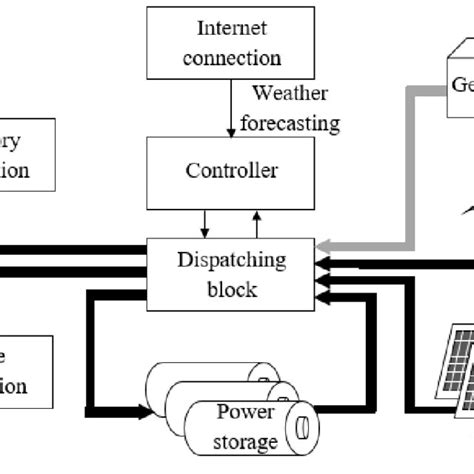 The Smart Grid Structure And Interactions Between Elements Download Scientific Diagram