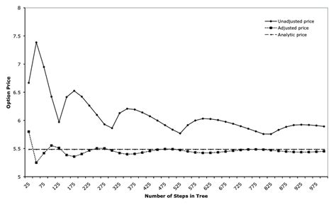 7 Results Of The Convergence Calculation For An Exponential Barrier
