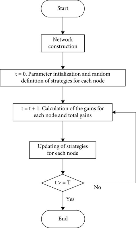 flowchart of simulation execution download scientific diagram