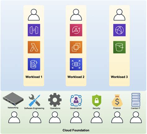 Aws Cloud Foundation Series Part 2 Governance Luminis