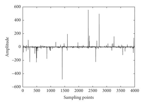 Discrete Realization Of The Gaussian Process α2 And The Standard Sαs Download Scientific