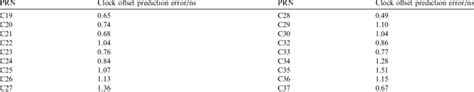 Rms Values Of Bds 3 Satellite Clock Offset Prediction Errors