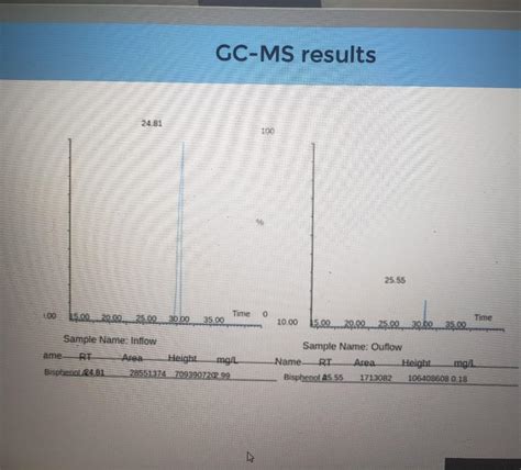Solved GC MS Results Time D D Chegg