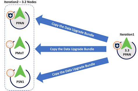 Understand New Split Upgrade On ISE Cisco