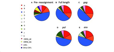 Global Distribution Of Hiv 1 Variants Before And After Reassignment Download Scientific