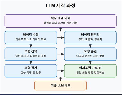 대규모 언어 모형llm의 기초 원리 이해 강의 아리가람 인프런 대규모 언어 모형llm의 기초 원리 이해 강의 아리가람 인프런