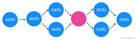 项目进度管理(4 2)关键链法和关键路径法的区别和联系关键路径法和关键链法的区别和联系 Csdn博客 项目进度管理(4 2)关键链法和关键路径法的区别和联系关键路径法和关键链法的区别和联系 Csdn博客