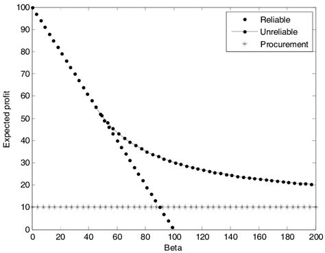 Optimal Expected Profit With Different β Download Scientific Diagram