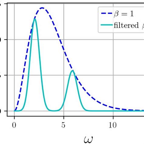Planck Density Of Black Body Radiation For β 1 And Its Gaussian