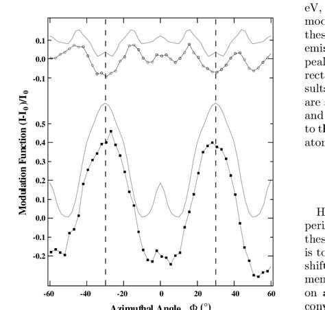 angular dependence of the modulation function of the s1 open circles