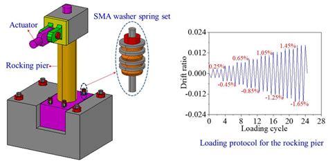 Configuration Of A Rocking Pier Specimen And Loading Protocol Download Scientific Diagram