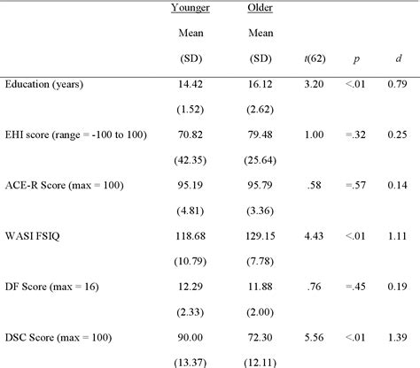 Table 1 From Does Age Affect Medial Prefrontal Functions A Behavioral