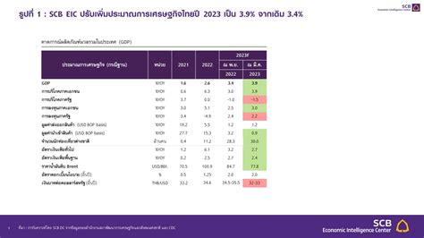 Flash กนง ขึ้นดอกเบี้ย 0 25 เป็น 1 75 ตามคาด ในกรณีฐาน Scb Eic มอง