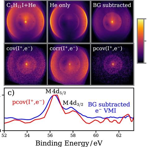 Photoelectron Imaging And Electron Ion Partial Covariance Imaging A