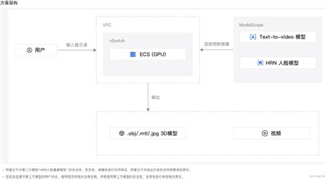 文本生成3d模型文字转3d模型 Csdn博客