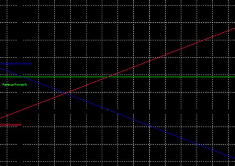 4 Profitability Graphs Of Scenario 1 Download Scientific Diagram