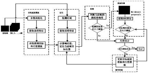 rapid multi scale estimation target tracking method related to re
