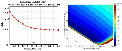 A Simulation Of The Order Of Gaussian Filter B Optimal Filter