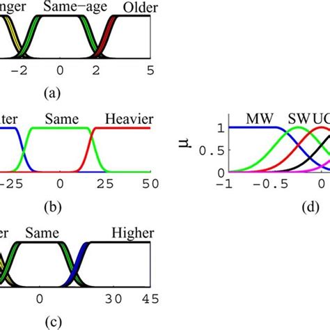 Structure Of Hierarchical Fuzzy Logic System For Each Transformer