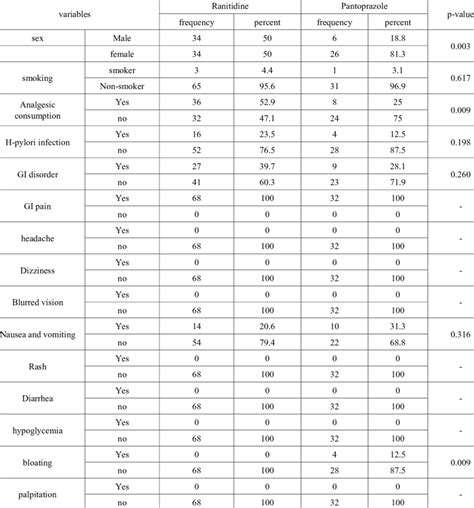 The Results Of Comparison The Variables Between Two Groups Download